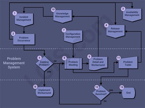 Problem Management Itsm Utilities Resources For The Developer