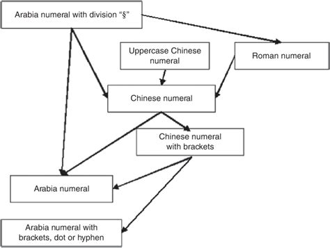 The Partial Ordering Relation Between Deformations Of Numerals Download Scientific Diagram
