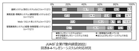 「2025年の崖」とは？問題視されているレガシーシステムについて分かりやすく解説！ It調達ナビ