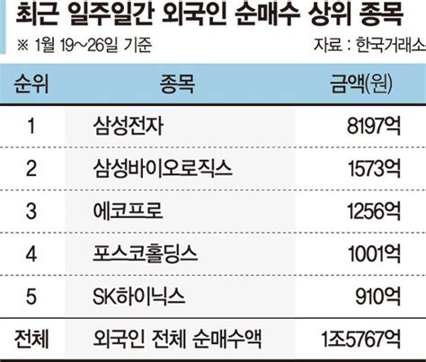 사자 돌아선 외국인 삼성전자에 집중