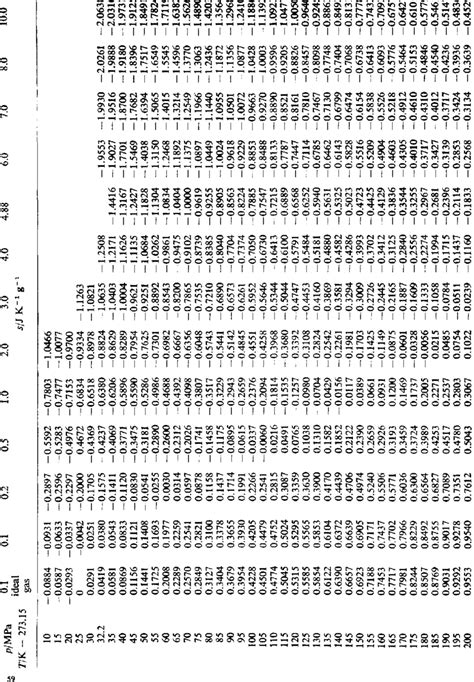 The Specific Entropy S Of Ethane Download Scientific Diagram