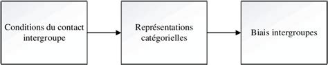 Les 3 étapes Du Common Ingroup Identity Model Download Scientific Diagram
