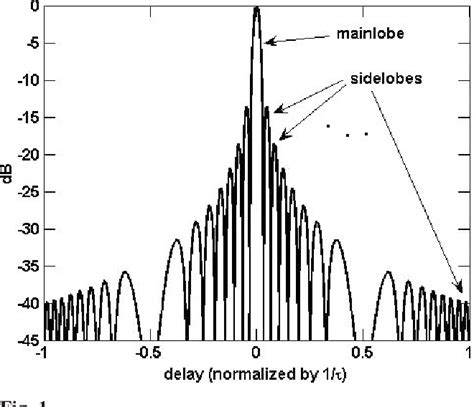 Figure 12 From Overview Of Radar Waveform Diversity Semantic Scholar
