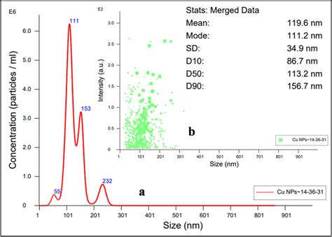 Nanoparticle Tracking Analysis Nta Of P Glomerata Mediated Cuonps Download Scientific