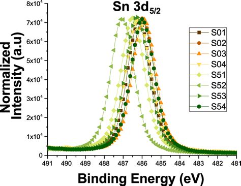 Sn3d5 2 Xps Peak Intensity Versus Binding Energy Binding Energies