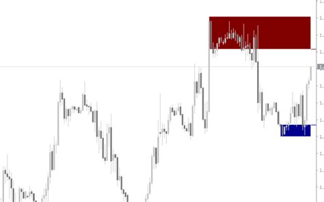 I Supply Demand Zones Mt4 Indicator Download For Free Mt4collection