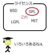 GPLライセンスとは分かりそうで分からないでも分かった気になれるIT用語辞典