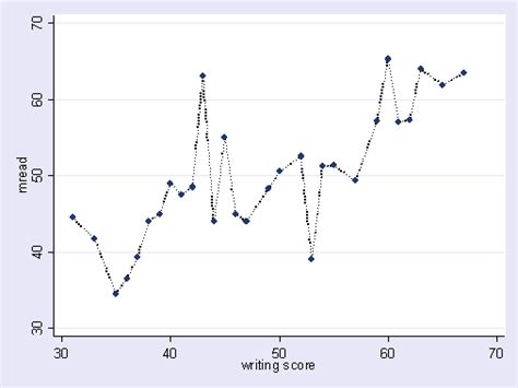 Graphicstwoway Scatterplots Stata Learning Modules