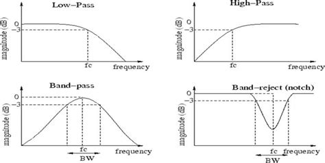 1 Amplitude Response Of Different Filter Types 4 Download