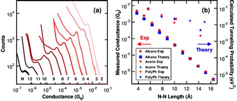 A Conductance Histograms For A Series Of 1n Diaminoalkanes N2 To