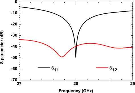 S Parameters Of Proposed Array Mimo Antenna Download Scientific Diagram