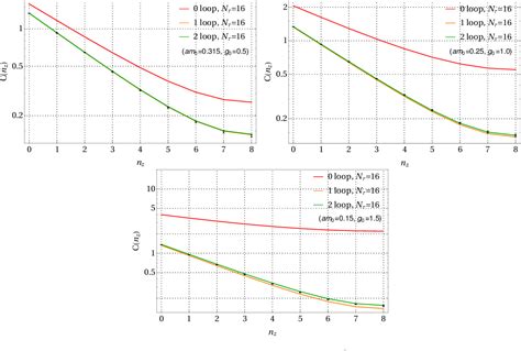 Figure 3 From On The In Consistency Of Perturbation Theory At Finite Temperature Semantic Scholar