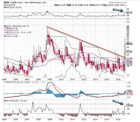The S P Volatility Index VIX Is Today S Chart Of The Day TheStreet