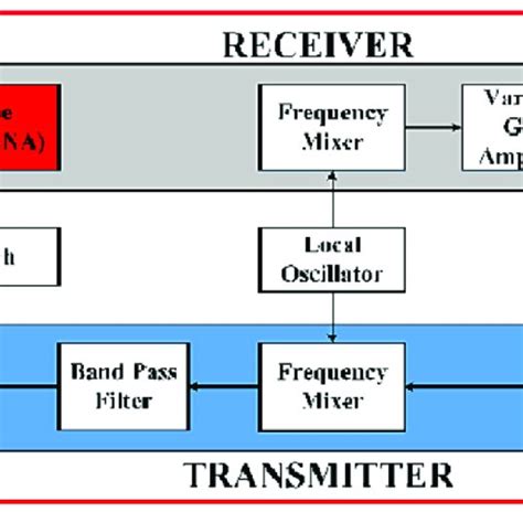 Iot Management System Blocks Download Scientific Diagram