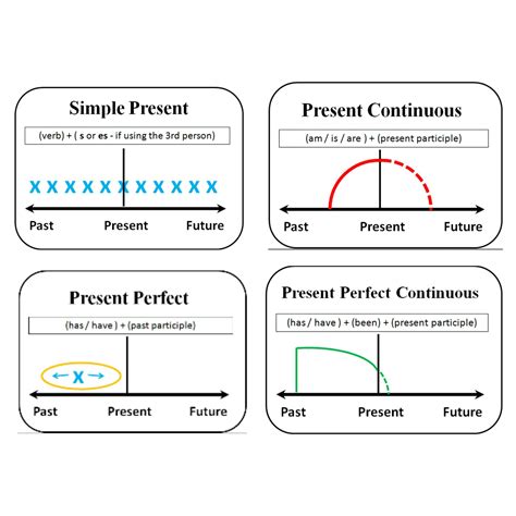 10 Timeline The Present Continuous Download Scientifi