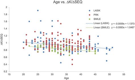 Linear Regression Analysis Between Pre Op Keratometry And ΔkΔseq Only