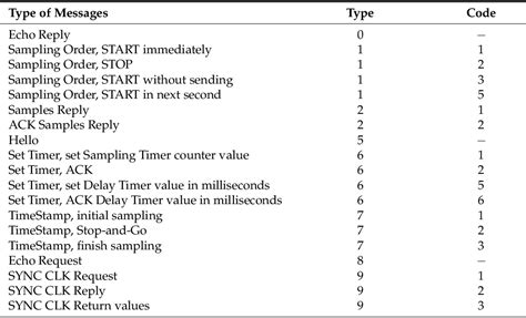 table 1 from design and implementation of a wireless recorder system