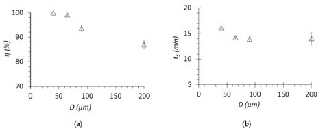 A Dependence Of Separation Efficiency On The Pore Size Of A Metal Download Scientific Diagram