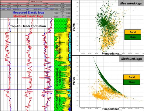 Left Measured And Modelled Elastic Logs For Well A Rock Physics