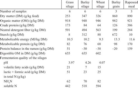 Chemical Composition And Feeding Values Of The Feeds Used In The Download Table