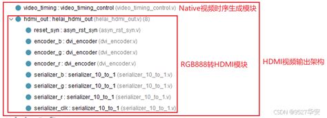 xilinx artix7 系列fpga纯verilog图像缩放，工程项目解决方案，提供4套工程源码和技术支持 fpga练习生 博客园