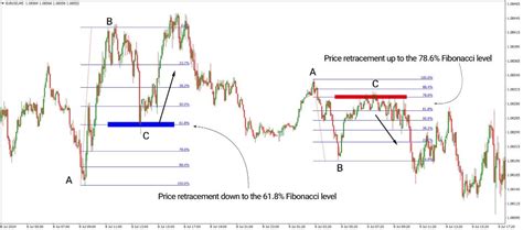 Fibonacci Retracement Assistant Indicator Mt4 Free Download Trading Indicator For Metatrader 4