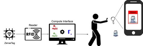 Demo Sigar Sensor Integration Gateway Using Augmented Reality Wcsng Uc San Diego