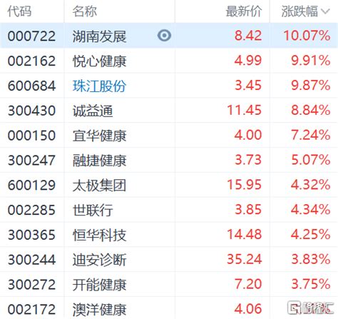 养老概念股走强，多只个股涨停腾讯新闻