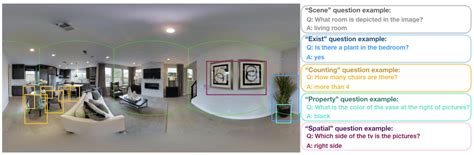 visual question answering on 360° images