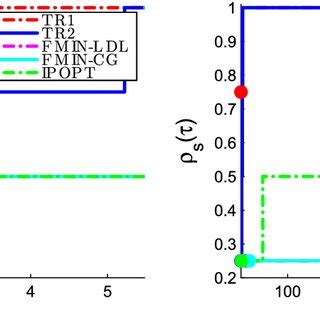 Performance Profiles Comparing Iter Left And Time Right Of Various