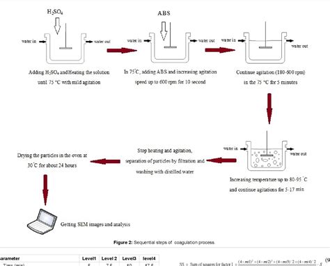 figure 1 from optimization of abs latex coagulation using taguchi