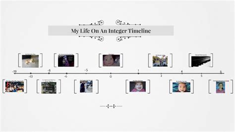 My Life On An Integer Timeline By Eva Schultz On Prezi My Life On An Integer Timeline By Eva Schultz On Prezi
