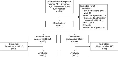 Paracervical Block For Intrauterine Device Placement Among N Obstetrics And Gynecology