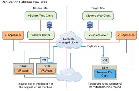 Vsphere Replication Vmware Cross Cloud Architecture [book]
