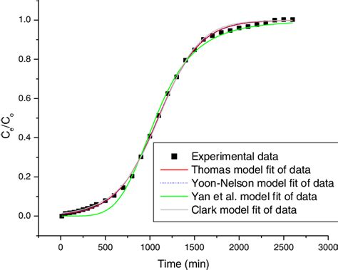 Nonlinear Plot Of The Thomas Yoon Nelson Yan And Clark Models For