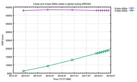 BGP Large Communities Uptake By The Community At Large RIPE Labs