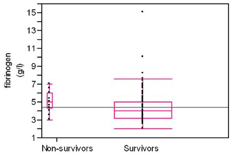 The Association Between Fibrinogen Levels And Hospital Survival In