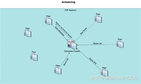 Dragonfly 基于 P2p 的文件和镜像分发系统 知乎