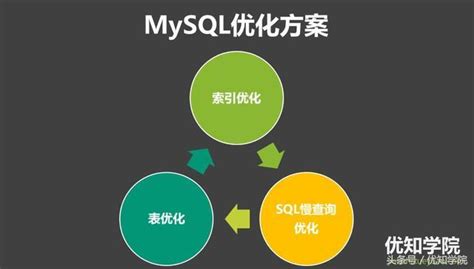 阿里p8架构师谈（数据库系列）：mysql慢查询优化、索引优化、以及表等优化总结 知乎