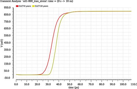 Output Waveform Variation In 20 Nm Finfet 2 Input Clct Logic Download Scientific Diagram