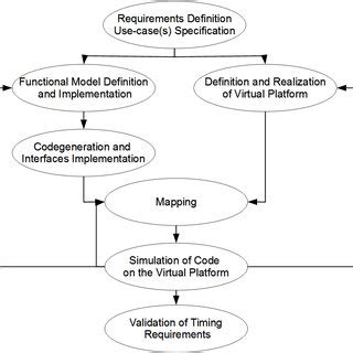 A Shows An Overview Of The Design Flow Proposed The Flow Entry Is A Download Scientific