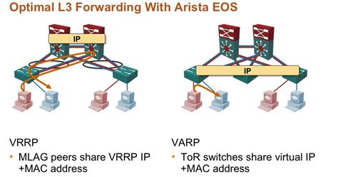 Optimal L Forwarding With Varp And Active Active Vrrp Ipspace Net Blog