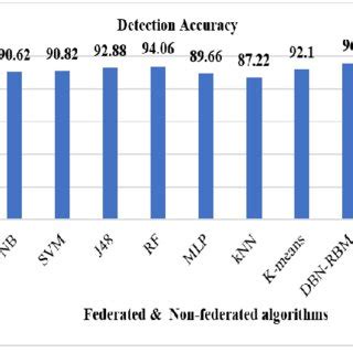 Comparative Analysis Of Federated Vs Non Federated Algorithms Using