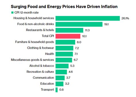 英国3月食品价格通胀达到191，1977年以来最高
