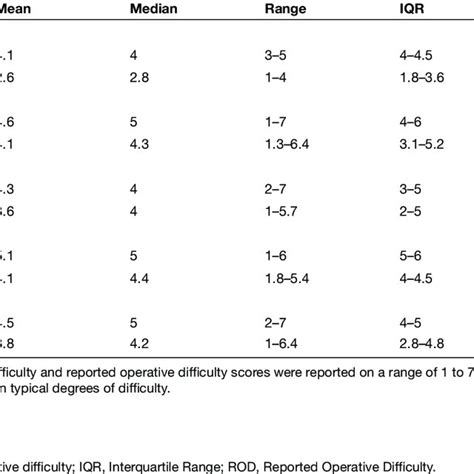 Anticipated And Reported Operative Difficulty Scores Download Table