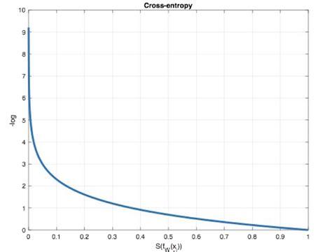 Common Loss Function Learning Essays