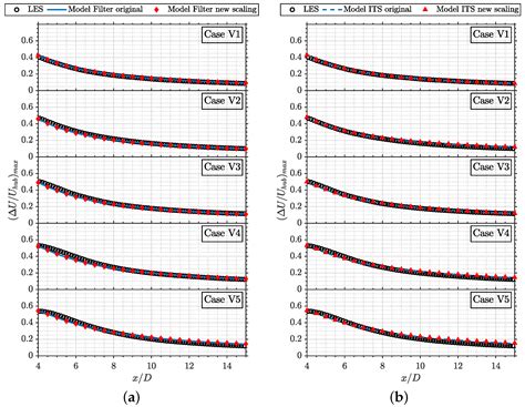 Energies Free Full Text A New Streamwise Scaling For Wind Turbine