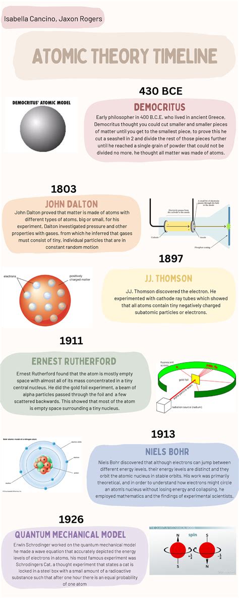 Atomic Theory Timeline Ernest Rutherford Found That The Atom Is Mostly Empty Space With Almost