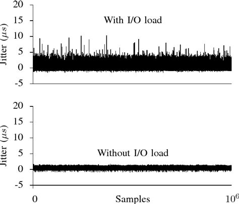Figure 1 From Performance Evaluation Of An Ethercat Master Using Linux