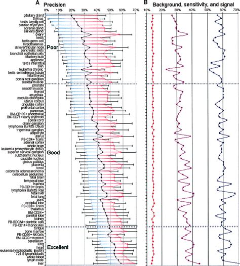 Predicting Tissue Specific Enhancers In The Human Genome